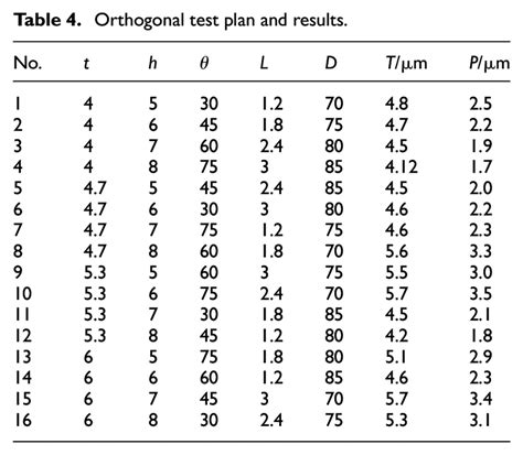 Orthogonal Test Plan And Results Download Scientific Diagram