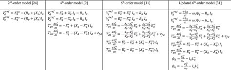 Table 1 From Modeling And Emulation Of A Synchronous Generator Considering Unbalanced Load