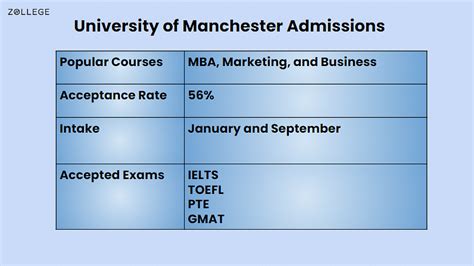 University Of Manchester Admissions Application Process Deadlines And Entry Requirements