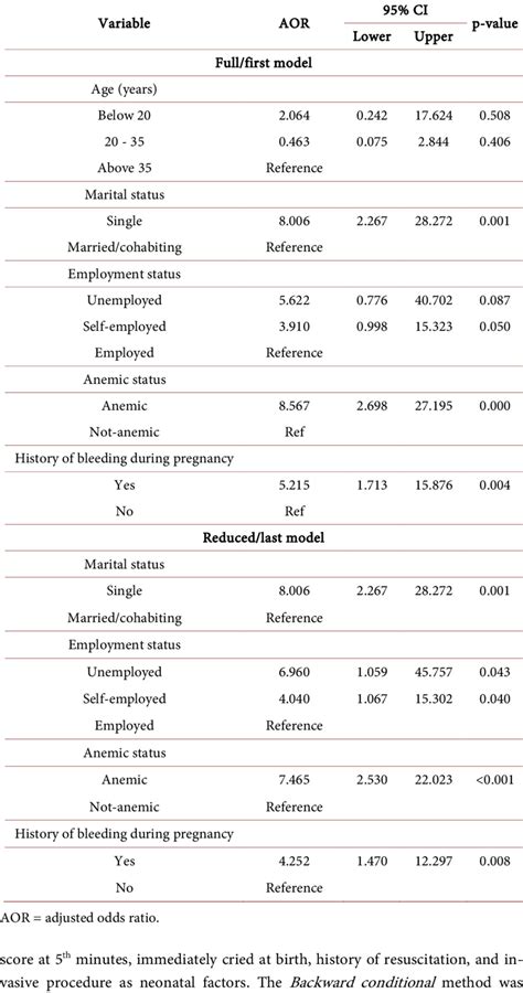 Multivariate Binary Regression Output For Maternal Variables