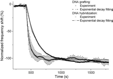 Figure 1 From Biological Investigation Using A Shear Horizontal Surface Acoustic Wave Sensor
