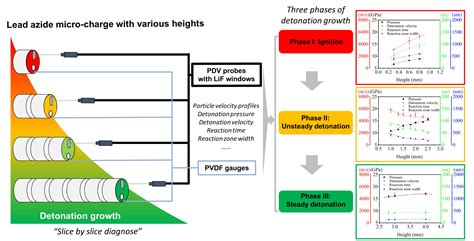 Observations On Detonation Growth Of Lead Azide At Microscale