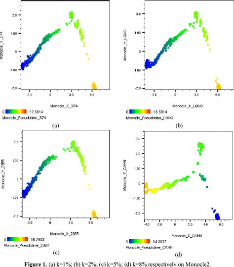 Figure 1 From A Performance Evaluation Model Of Single Cell Pseudotime Trajectory Inference