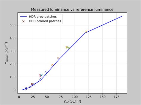 Hdr Formats And Metrics Hdr16 Add On Dxomark Imaging Quality Test