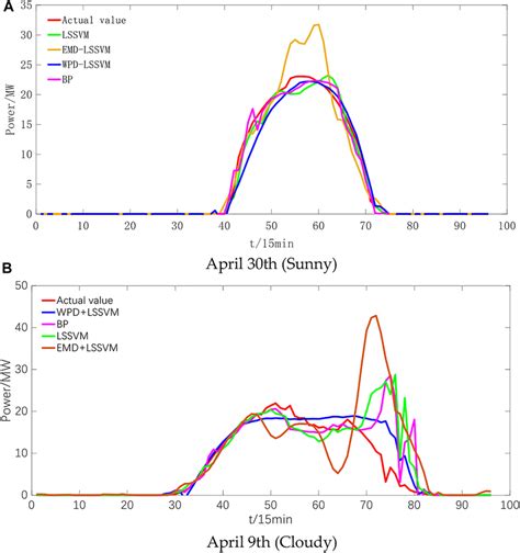 Pv Power Forecast Values For Different Weather Types A April 30th Download Scientific