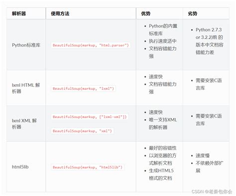 Python Bs4爬取数据的一种神器