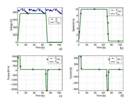Simulation Results Of A Ramp Trajectory Reference Speed 4 Conclusions Download Scientific