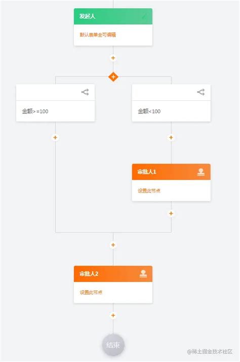 仿钉钉流程轻松实现json转bpmn前言 写过工作流都会遇到这样的难题，希望流程的设计可以类似钉钉一样简单明了，而不是超 掘金
