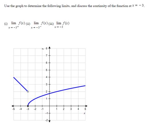 Solved Use The Graph To Determine The Following Limits And Chegg Com
