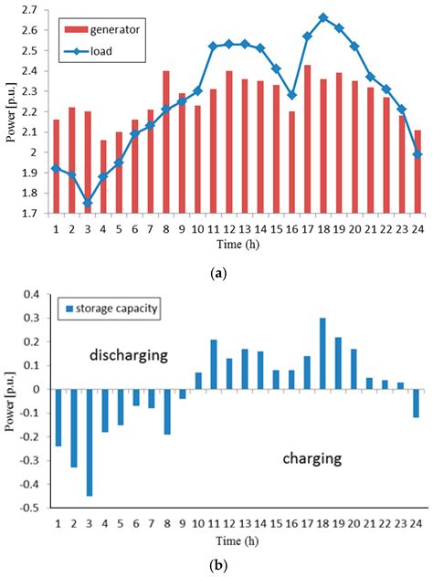 Energies Free Full Text Multi Objective Scheduling Optimization