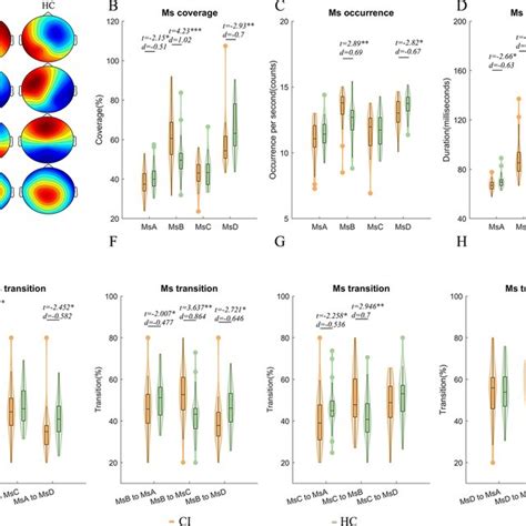 Temporal Dynamics Of Microstates Between Ci And Hc Groups In Download Scientific Diagram