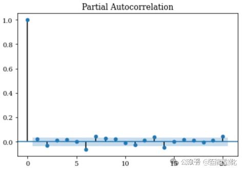 金融时间序列分析 用ma和ar模型预测股指收益率 知乎