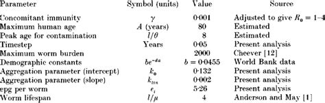 Default Parameter Set Used For All Simulations Download Table