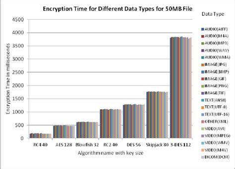 encryption time vs cipher algorithm for files of different data type