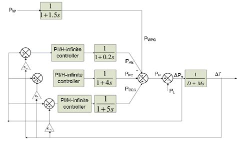 Configuration Of Hybrid System Download Scientific Diagram