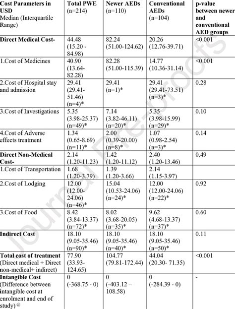 Depicting Different Cost Parameters And Their Comparison Between