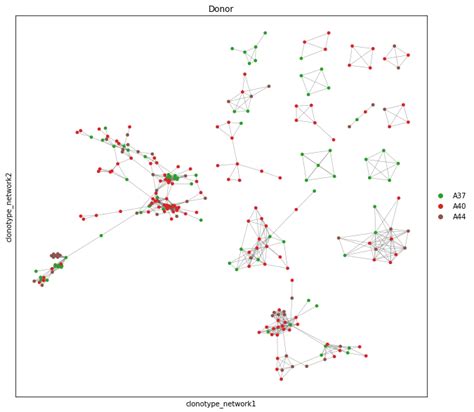 Repertoire Overlap Seemingly Invariant To Clonotype Network Changes Issue Scverse
