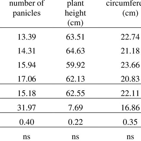 effect of spacing on yield component contributing characters of cv