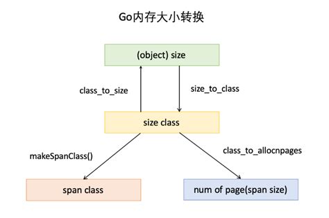Golang 内存管理 内存分配 爱笑的张飞 博客园