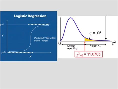 statistical analysis frequency tables chi test logistic regression