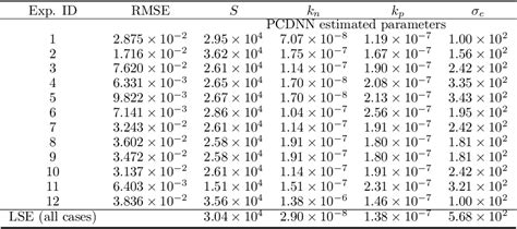 Figure 1 From Physics Constrained Deep Neural Network Method For