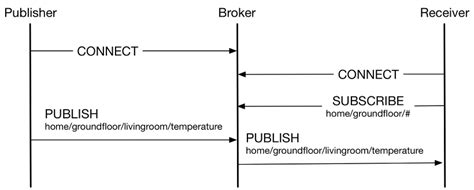 Mqtt Protocol All About Iot