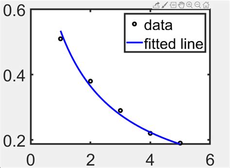 Matlab如何用公式进行拟合数据 知乎