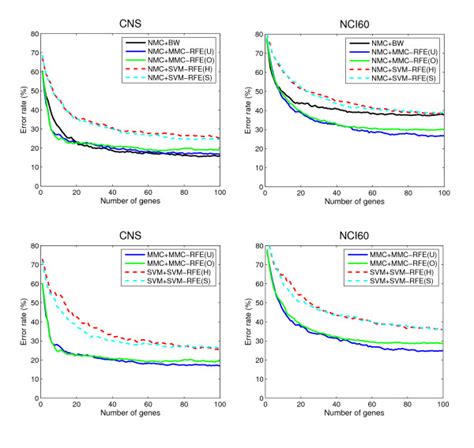 Performance Comparison For Multi Class Datasets Continued The