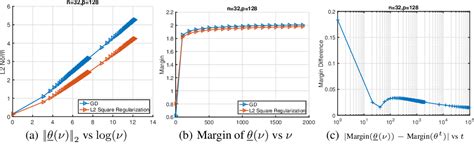 Figure 2 From Connecting Optimization And Regularization Paths Semantic Scholar
