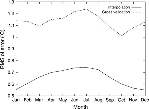 Cross Validation And Interpolation Errors For 12 Months The Graphs