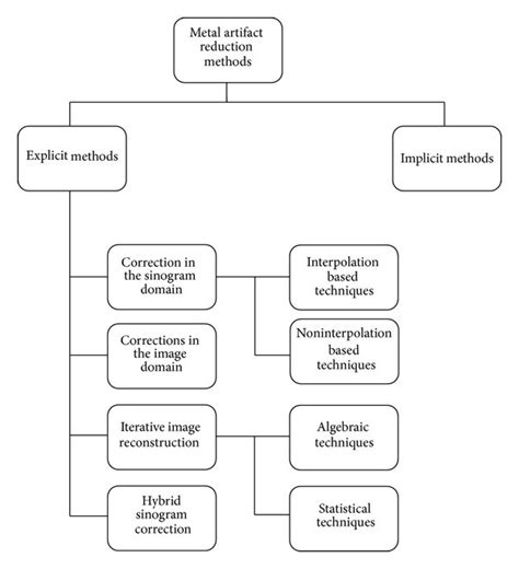 Classification Of Metal Artifact Methods Download Scientific Diagram