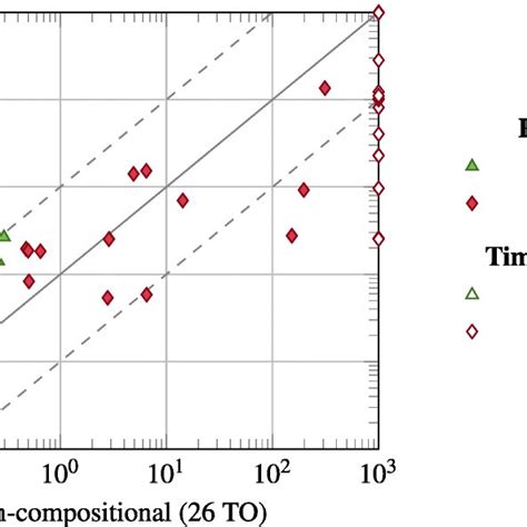 Time S Spent On Verification Of Each Task Using Non Compositional