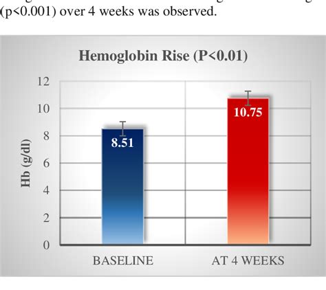 Increase In Hemoglobin Download Scientific Diagram
