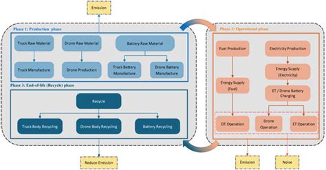 The Future Of Last Mile Delivery Lifecycle Environmental And Economic Impacts Of Drone Truck