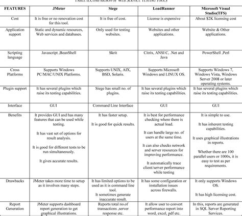 Table Ii From Comparative Analysis Of Automated Load Testing Tools