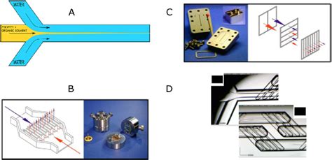 Hydrodynamic Flow Focusing And Microfluidic Micromixers For The Download Scientific Diagram
