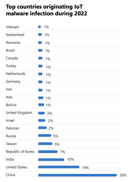 China Usa And India Worst Iot Malware Offenders Iot M2m Council