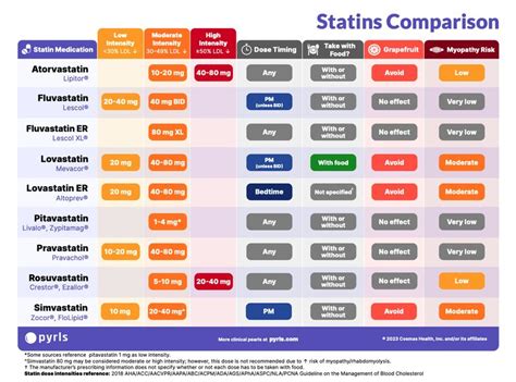 Pyrls On Linkedin Statin Comparison Chart 💊 Free Pdf In Your