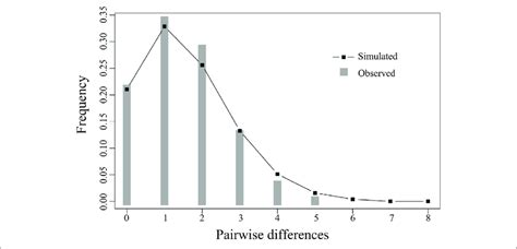 Observed Mismatch Distributions Bars And Expected Mismatch Download Scientific Diagram