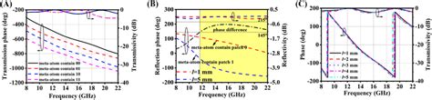Meta‐atoms Transmission And Reflection Characteristics A The
