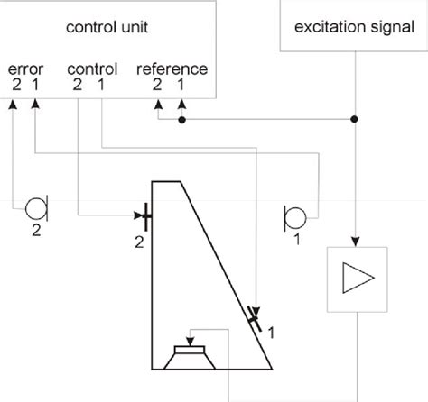 Active Structural Acoustic Control System Setup Download Scientific Diagram