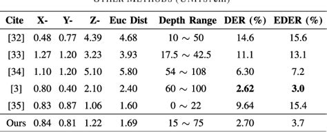 Table Viii From A Novel Integrated Eye Tracking System With Stereo Stimuli For 3 D Gaze