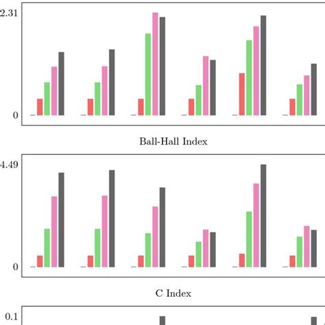Histogram Of Different Cluster Validation Indices On Five Synthetic Download Scientific Diagram