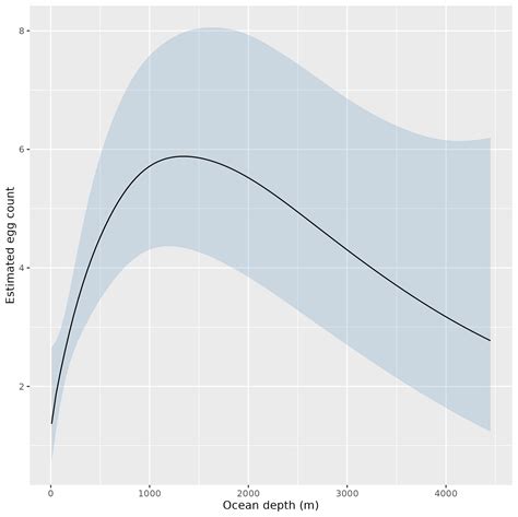 R Back Transforming Axes For Partial Plots In A Gam Stack Overflow