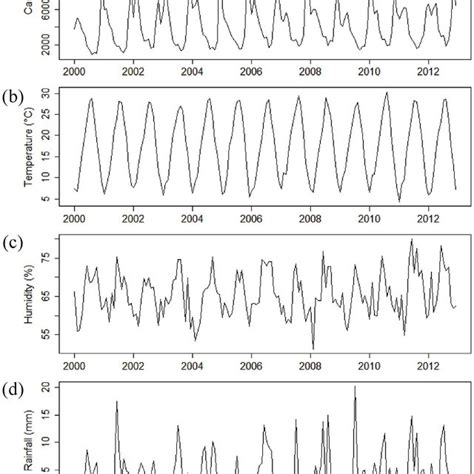 A Dmi Dipole Mode Index B Mei Multivariate Enso Index C