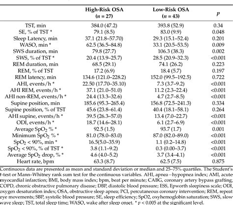 Table 1 From Validation Of The Modified Berlin Questionnaire For The Diagnosis Of Obstructive