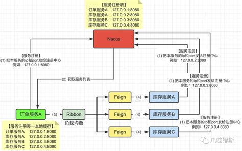 springcloud alibaba——nacos服务发现 腾讯云开发者社区 腾讯云