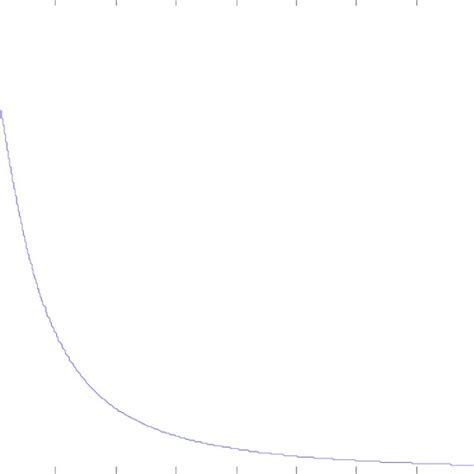 The Plot Of Cosmological Constant Λ Versus Time T For The Model 42 Download Scientific
