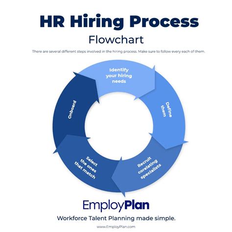 HR Hiring Process Flowchart
