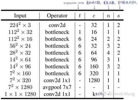 卷积神经网络（八）mobilenet V2 知乎